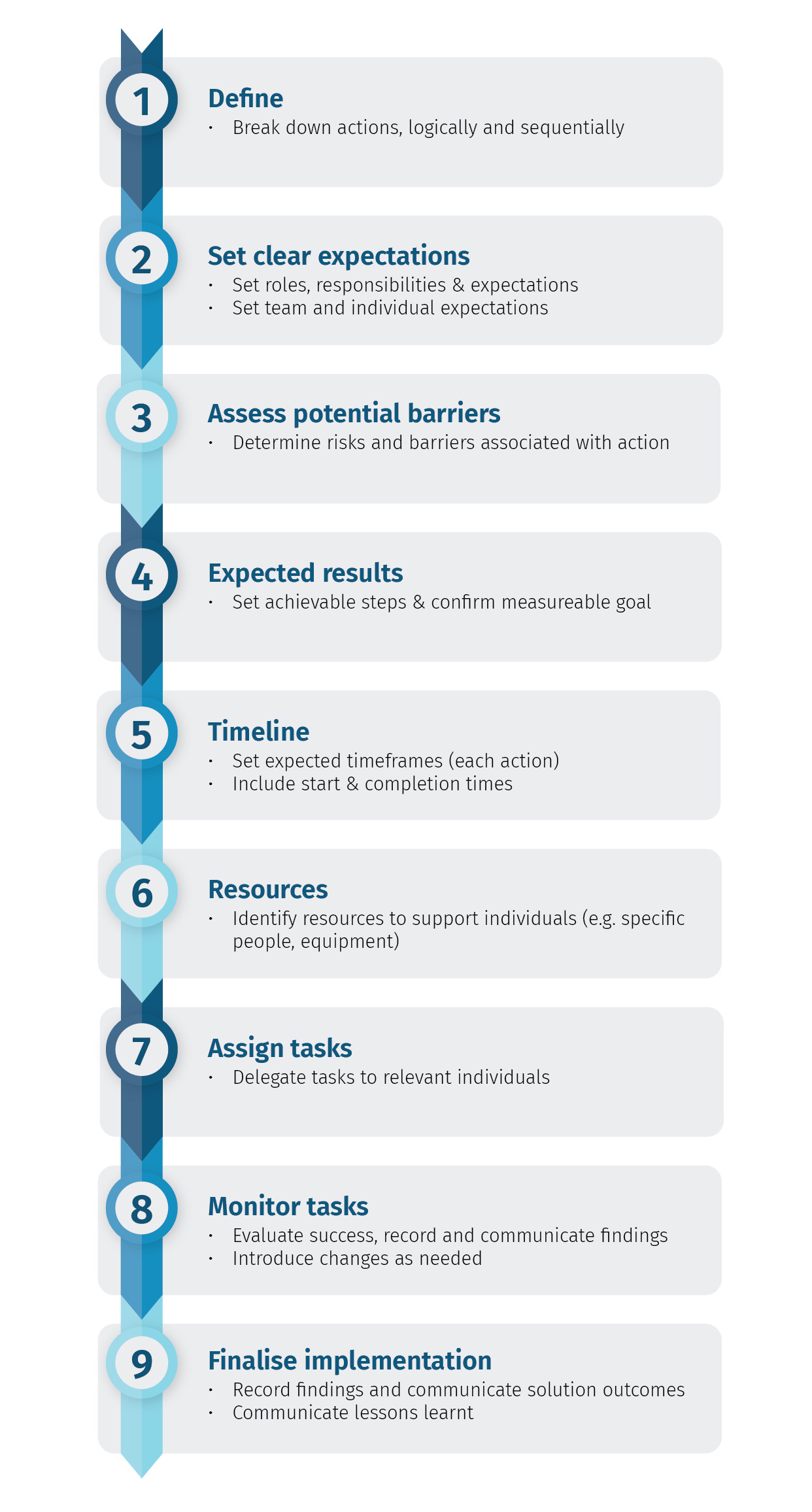 Implementing actions | Aged Care Quality and Safety Commission